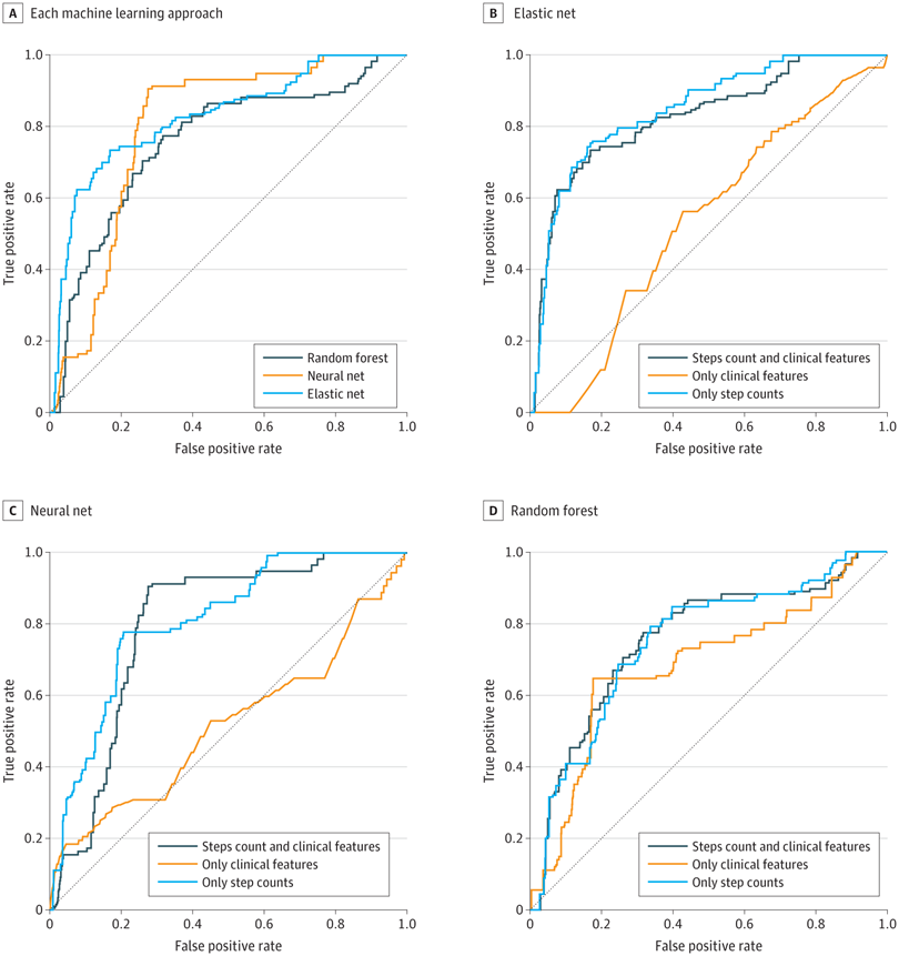 Machine Learning–Based Prediction of Hospitalization During Chemoradiotherapy With Daily Step ...